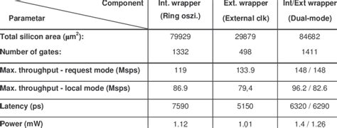 Performance Comparison Of Different Gals Wrappers Download Table