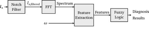 Figure 2 From Fault Detection Based On Mcsa For A 400hz Asynchronous Motor For Airborne