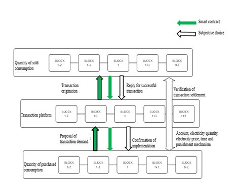 Flow Chart Of Master Blockchain Transaction Download Scientific Diagram