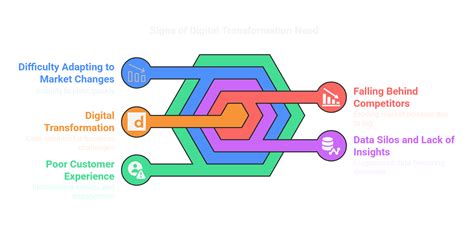 5 Signs Your Business Needs Digital Transformation Appzime Technologies Pvt Ltd