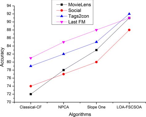 comparative analysis of recommendation algorithms based on accuracy