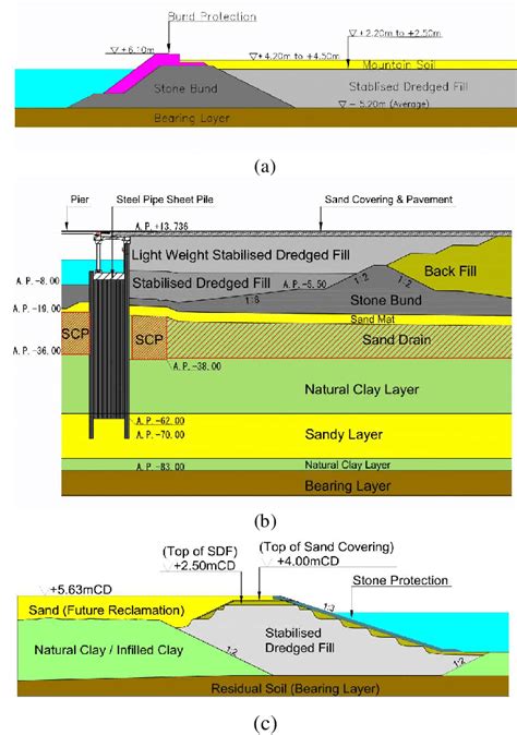 Different Schemes Of Using Cement Mixed Slurry For Reclamation Purpose Download Scientific