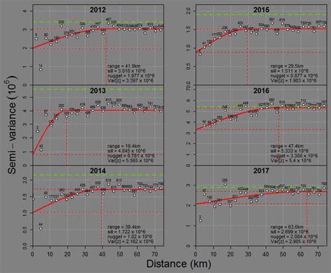 Three Year Moving Average Variogram Models For Commercial Sized Adult