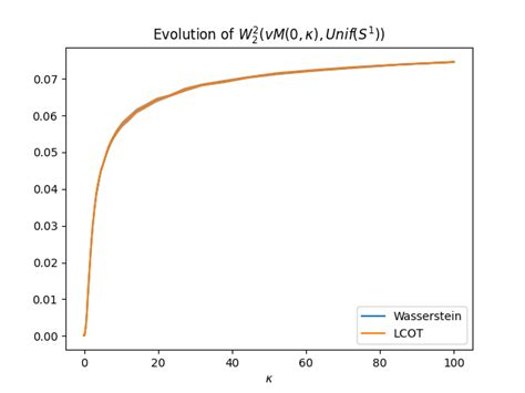 Ot Distance On The Circle Pot Python Optimal Transport Documentation