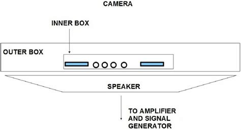 The Experimental Setup Used Is Shown Schematically The Filled