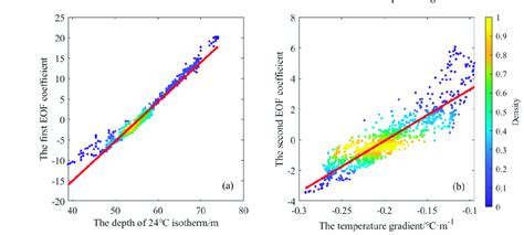 Correlation Analysis Of The First Two Eof Coefficients With The