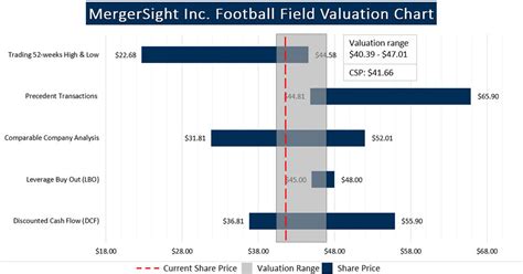 the football field chart