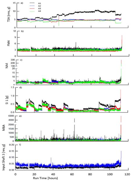 Fault Detection Condition Indicators Entire Test Download