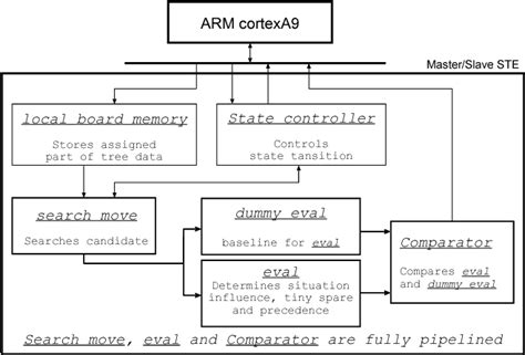 Figure 1 From Hardware Software Co Design Architecture For Blokus Duo Solver Semantic Scholar