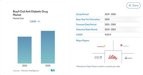 브라질 경구용 당뇨병 치료제 시장 규모 및 점유율 분석 산업 연구 보고서 성장 동향 브라질 경구용 당뇨병 치료제 시장 규모 및 점유율 분석 산업 연구 보고서 성장 동향