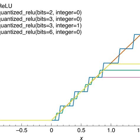Quantized Relu Function In Qkeras The Quantizedrelu Function As Download Scientific Diagram