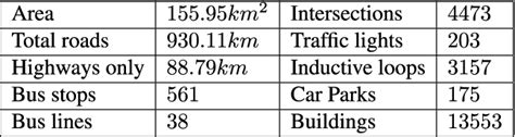 Table 1 From Multiobjective Model Predictive Control Based On Urban And Emission Macroscopic