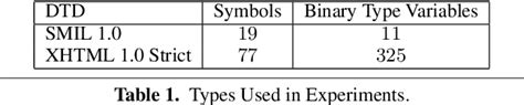Table 1 From Streaming Xml Transformation Using Term Rewriting Semantic Scholar