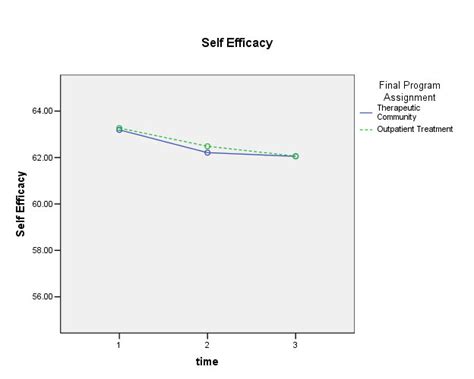 Rest And Crc Scales X Time Significant Within Subjects And Interaction