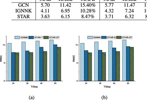 Figure 8 From Spatial Temporal Aware Inductive Graph Neural Network For C Its Data Recovery