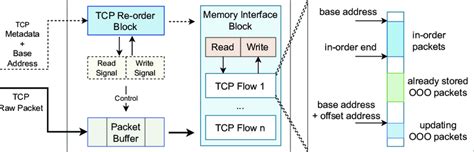 Overview Of Ooo Packet Reassembly Process Download Scientific Diagram
