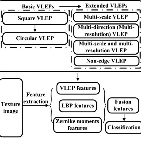 A Brief Explanatory Graph About The Proposed Similar Texture Download High Quality