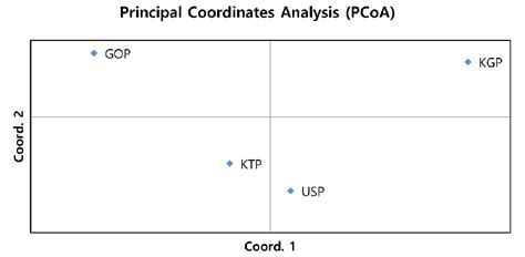 Principal Coordinate Analysis Of Allele Frequencies From The 14 Ms Loci