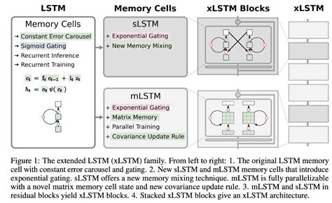 Xlstm神经网络架构问世，并行化处理token挑战transformer霸主地位 Ai旋风