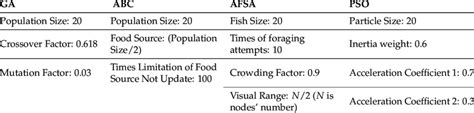 Parameter Setting Of Four Heuristic Algorithms Download Table