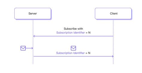 Mqtt Subscription Identifier Explained Codementor