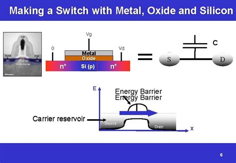 Outline P MOSFET Basics P Ideal MOSFET Physics