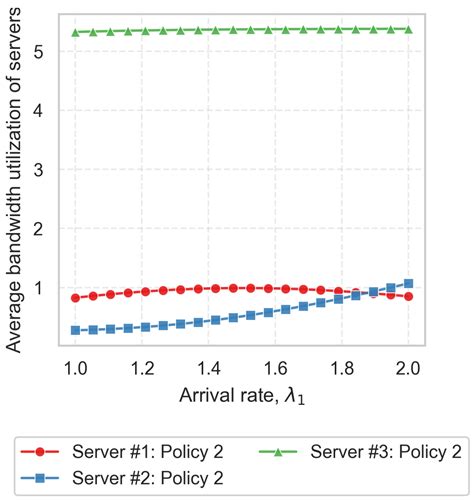 Evaluating Qos In Dynamic Virtual Machine Migration A Multi Class Queuing Model For Edge Cloud