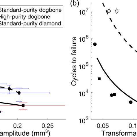Results A Experimentally Measured Cycles To Failure Vs Phase Download Scientific Diagram