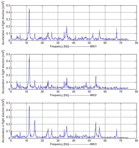 Comparison Of Fft Results For Acceleration In Flight Direction