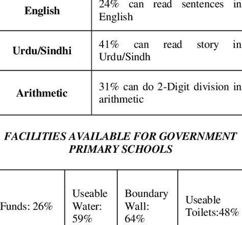 Learning Levels Learning Levels Class 5 Download Table