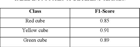Table Ii From Autonomous Sorting With 6 Dof Robotic Arm Using Machine