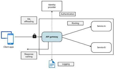 What Is Api Gateway Pattern