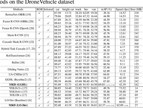 Table 2 From Multimodal Knowledge Distillation For Arbitrary Oriented Object Detection In Aerial