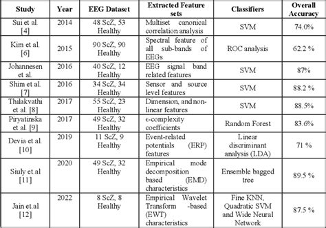 Table I From A Machine Learning Framework For Automatic Diagnosis Of Schizophrenia Using Eeg
