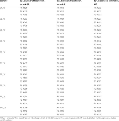 Mean Square Prediction Error For Investigated Simulation Scenarios Download Scientific Diagram