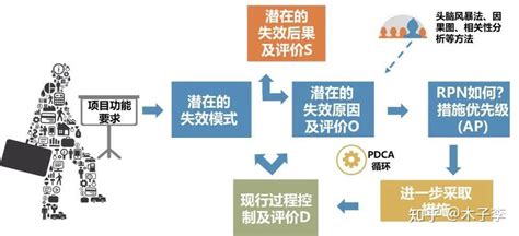 Fmea分析 知乎