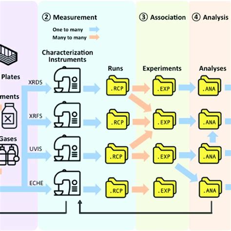 Data Management Pipeline Experimental Pipeline And The Corresponding Download Scientific
