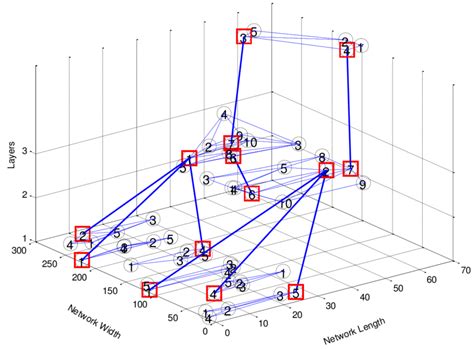 Trust Nodes Placement In The Sgdids Download Scientific Diagram