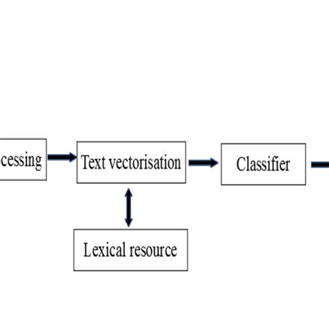 General Architecture For Text Classification Problems Download Scientific Diagram