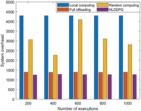 Deep Reinforcement Learning Based Offloading Decision Algorithm For