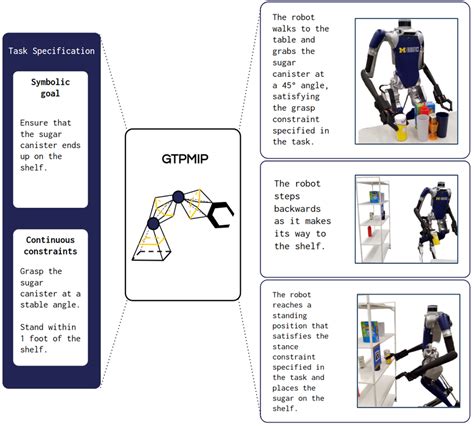 Given A Constrained Task Planning Problem Our Approach Gtpmip Plans Download Scientific