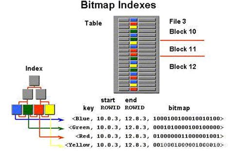 bitmap 索引简介及适用场景 csdn博客