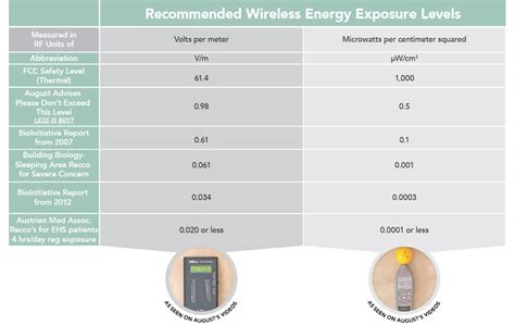 Safe Emf Levels Chart How To Read Emf Meters And Understand Your