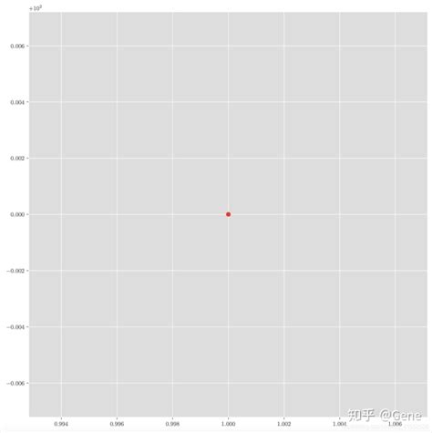 Matlab画图怎么把横纵坐标调换python 画图基础操作详解 Csdn博客