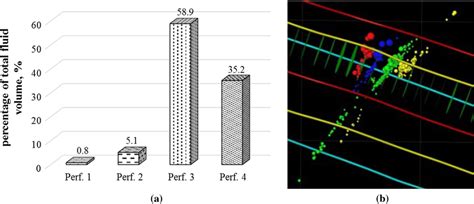 A Proppant Distribution Placed In Each Perforation Cluster Based On The