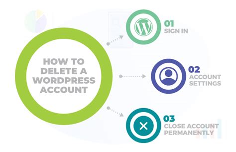 How To Delete A Wordpress Blog And Hosted