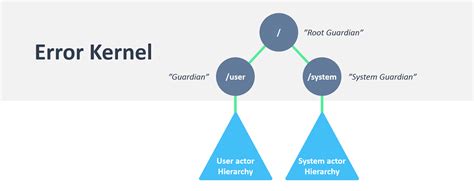 Supervision Akka NET Documentation