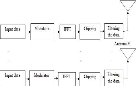 Figure 1 From Papr Reduction For Oqamofdm Signals Using Optimized