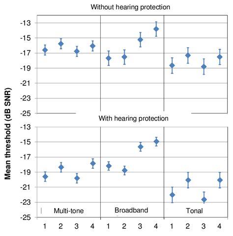 Comparison Of Mean Detection Thresholds Across Noises When Adjusting