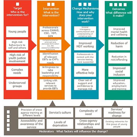 Logic Model For Community Fcamhs Evaluation Download Scientific Diagram